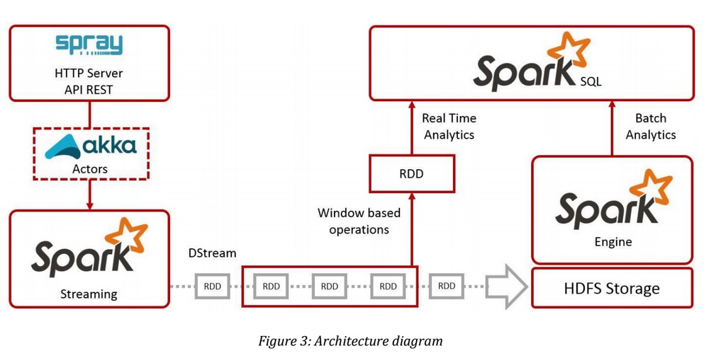 A Spark-based analytics solution for Online Advertisers